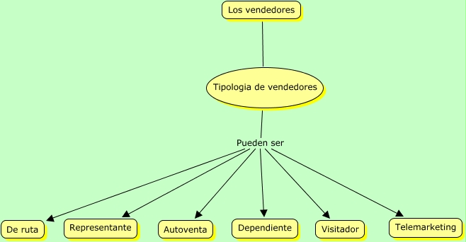 Tipologia de vendedores